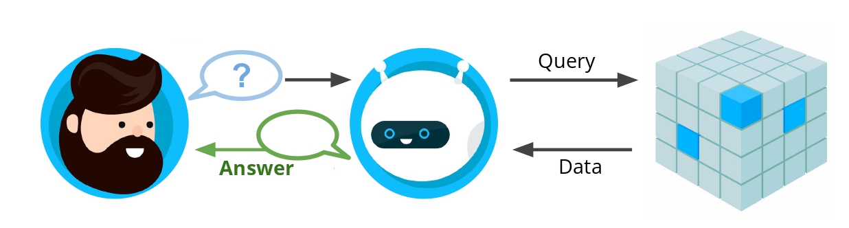 Talking to Dimensional Data Through Chatbots