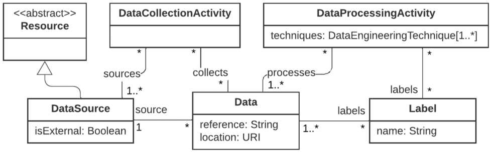 Towards a DSL for AI Engineering Process Modeling